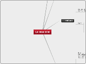 La oración - Mind Map